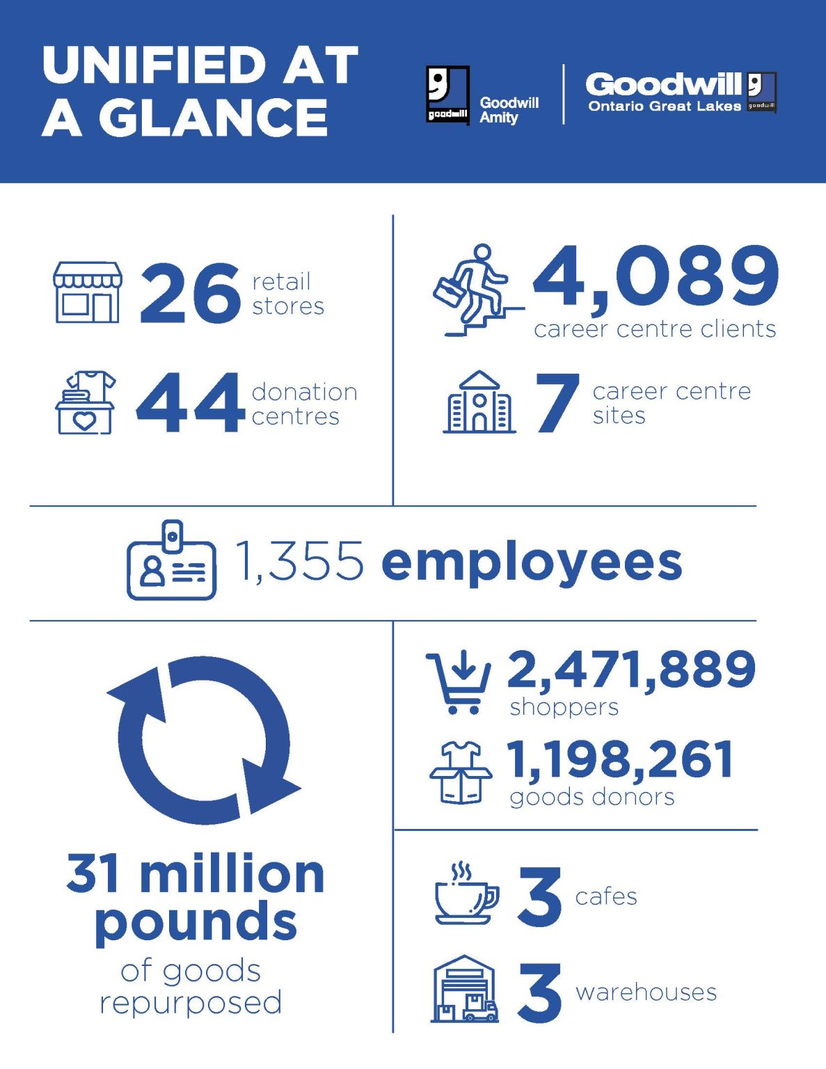 Goodwill Amity and Goodwill, Ontario Great Lakes to Unite - Goodwill